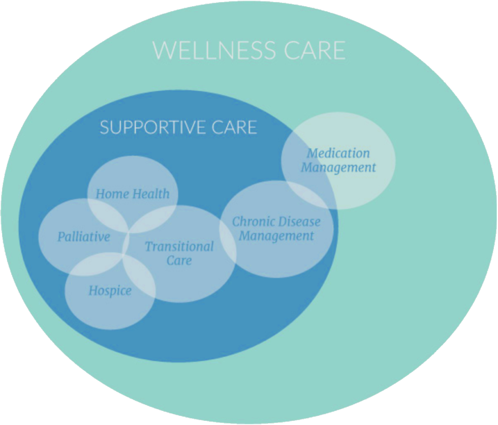 Supportive Care Medical Group | My WordPress Blog
